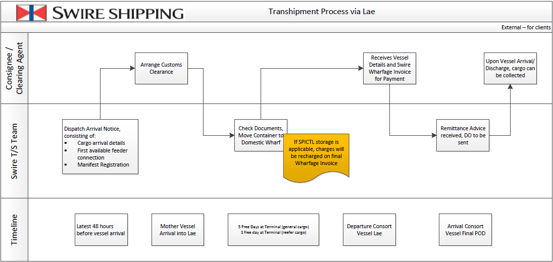 CUSTOMER NOTICE: CUSTOMS CESSATION OF SMP – IMPACT ON TRANSHIPMENT ...