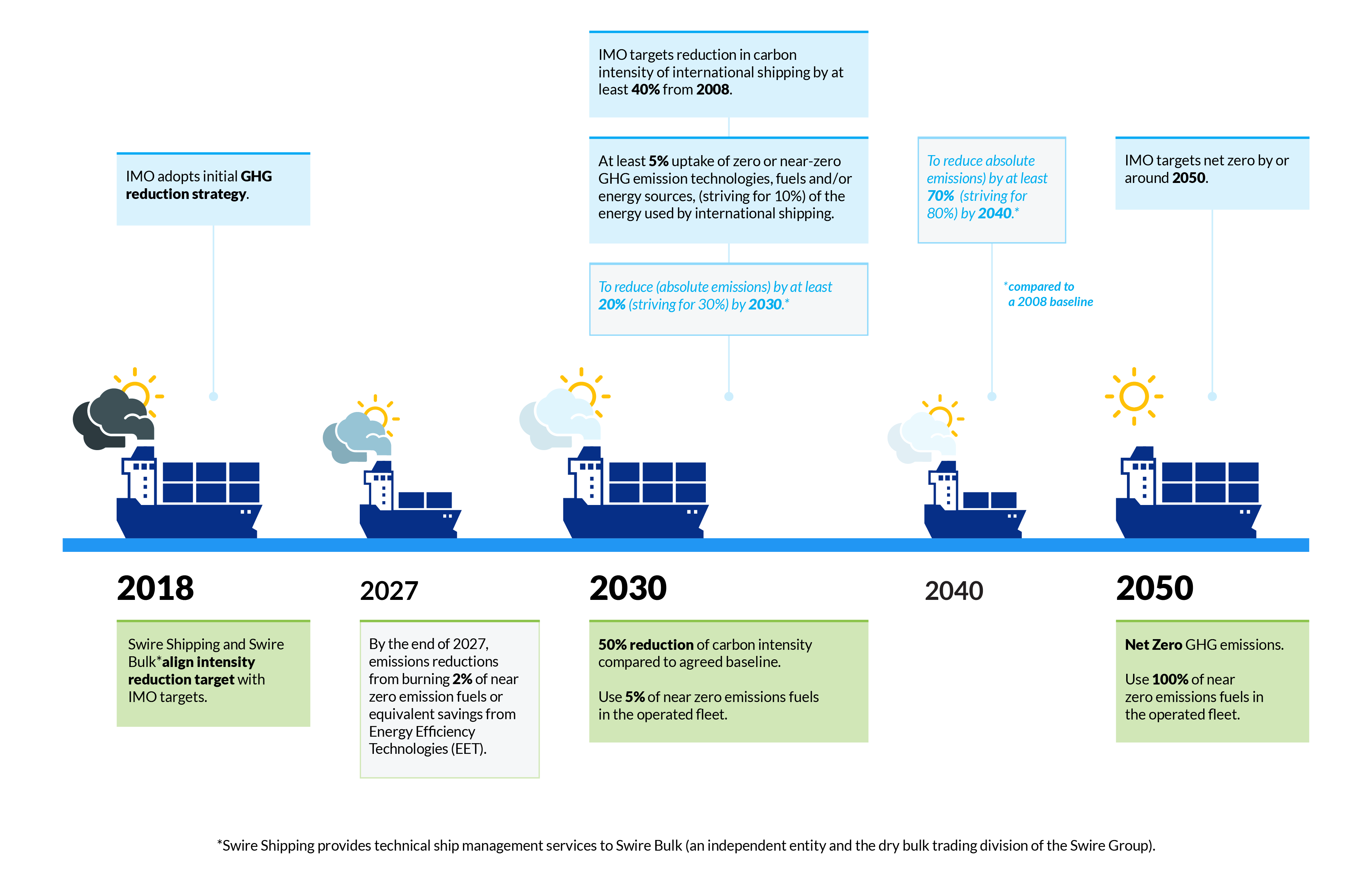 Thriving Environment - Swire Shipping | Specialist Logistics Solutions